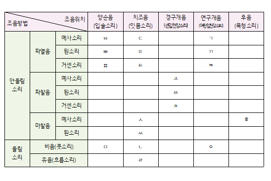 자음체계표 모음체계표 외우는 법 (빈칸 쓰기 포함) : 네이버 블로그