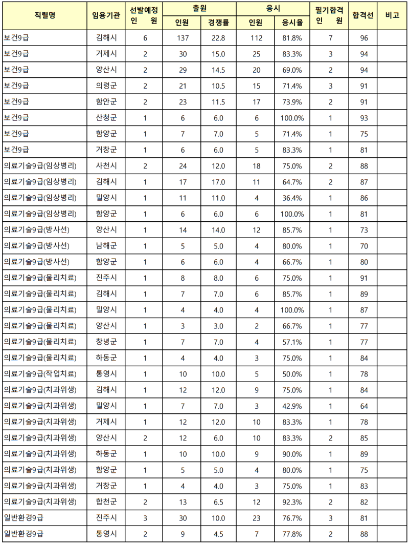 2024년 경남 9급 지방직공무원 경쟁률 및 커트라인 합격선ft자소서면접 네이버 블로그