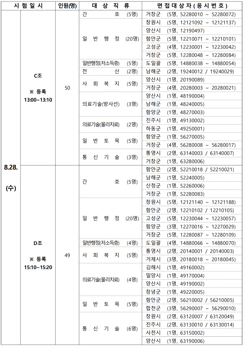 2024년 경남 9급 지방직공무원 경쟁률 및 커트라인 합격선ft자소서면접 네이버 블로그