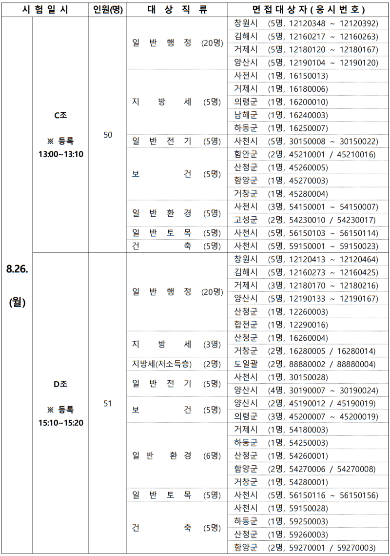 2024년 경남 9급 지방직공무원 경쟁률 및 커트라인 합격선ft자소서면접 네이버 블로그