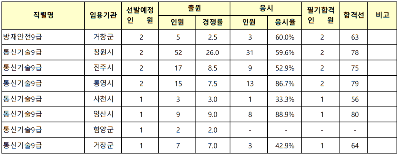 2024년 경남 9급 지방직공무원 경쟁률 및 커트라인 합격선ft자소서면접 네이버 블로그