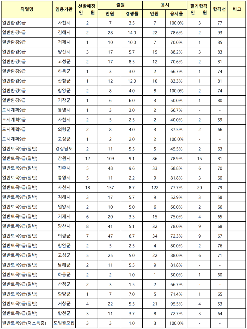 2024년 경남 9급 지방직공무원 경쟁률 및 커트라인 합격선ft자소서면접 네이버 블로그
