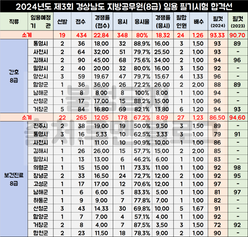2024년 경남 9급 지방직공무원 경쟁률 및 커트라인 합격선ft자소서면접 네이버 블로그