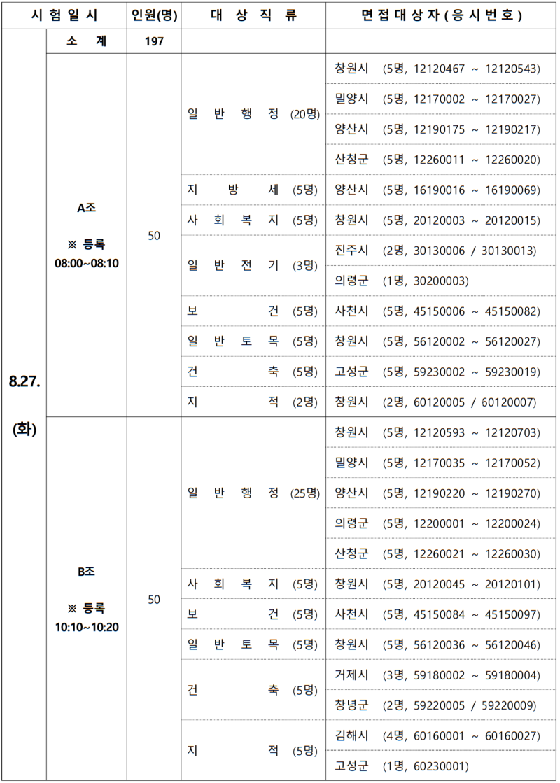 2024년 경남 9급 지방직공무원 경쟁률 및 커트라인 합격선ft자소서면접 네이버 블로그