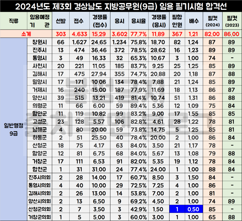 2024년 경남 9급 지방직공무원 경쟁률 및 커트라인 합격선ft자소서면접 네이버 블로그