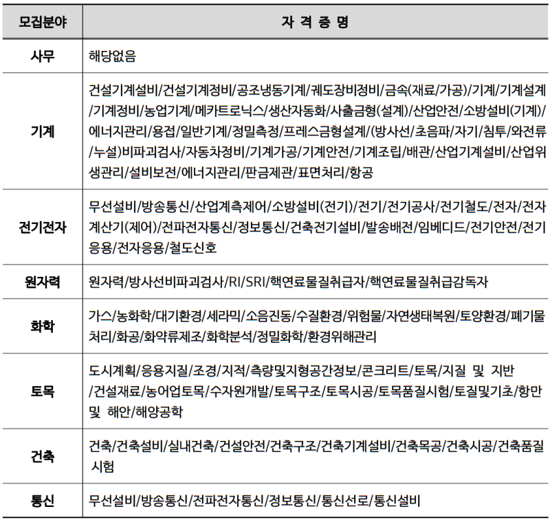 한국수력원자력 채용공고 한수원 필기면접 경쟁률 및 자소서 항목ft연봉 네이버 블로그