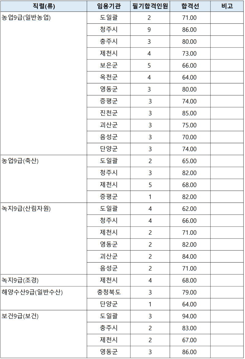 2024년 충북 9급 지방직공무원 경쟁률 및 커트라인 합격선ft자소서면접 네이버 블로그