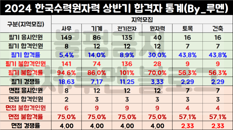 한국수력원자력 채용공고 한수원 필기면접 경쟁률 및 자소서 항목ft연봉 네이버 블로그
