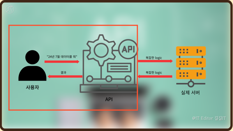 API 뜻, API란? 어떤 용어인지 쉽게 알아보자 : 네이버 블로그