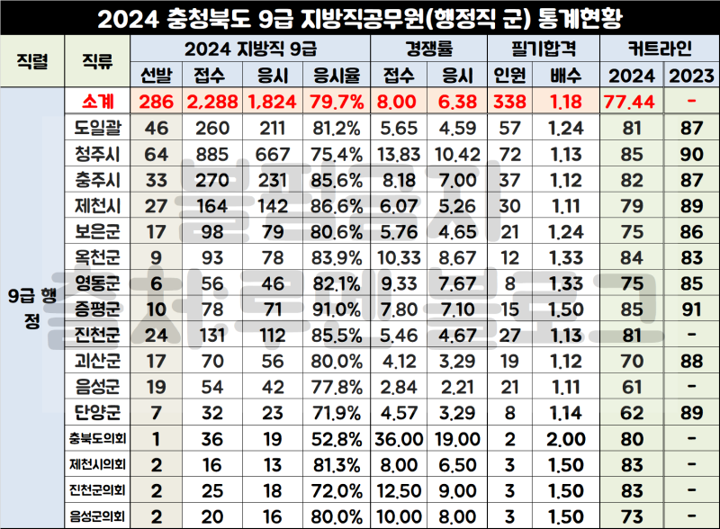 2024년 충북 9급 지방직공무원 경쟁률 및 커트라인 합격선ft자소서면접 네이버 블로그