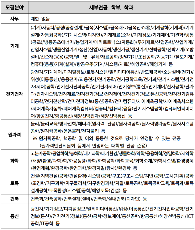 한국수력원자력 채용공고 한수원 필기면접 경쟁률 및 자소서 항목ft연봉 네이버 블로그