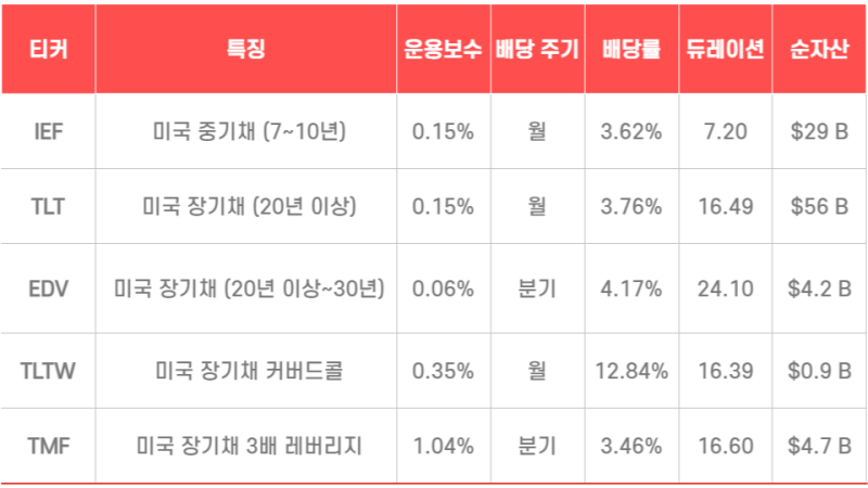 미국 채권 ETF 비교 : 중기채 IEF, 장기채 TLT, EDV, 커버드콜 TLTW, 3배 레버리지 TMF : 네이버 블로그