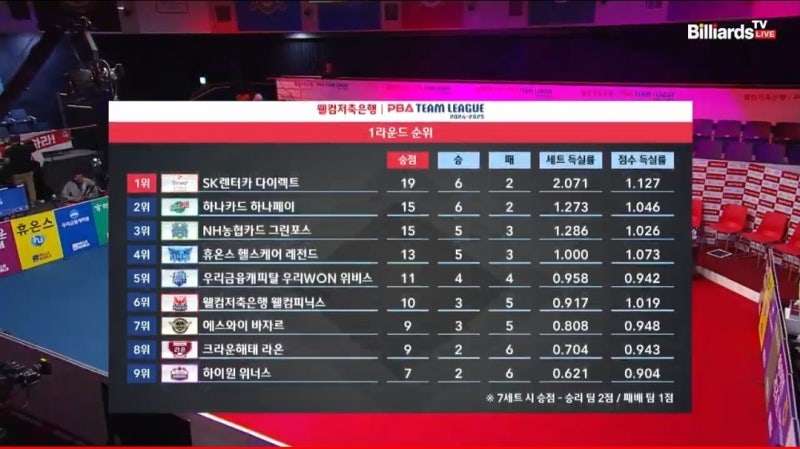 Pba 팀리그 1라운드 최종 순위 경기결과프로당구 2024 25 시즌 네이버 블로그