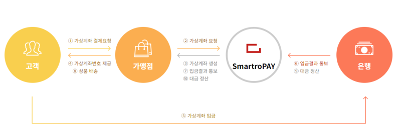 구매안전서비스 이용 확인증 발급과 Pg 에스크로 결제 도입 방법 네이버 블로그