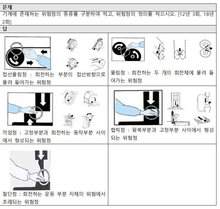 산업안전기사필답형기출문제위험점 재해발생형태 자율검사프로그램 와이어로프 섬유로프 달기체인 네이버 블로그