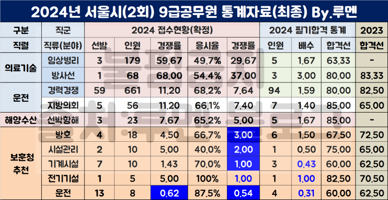 2024년 서울시 9급 공무원 경쟁률 및 커트라인 필기컷 합격선ft면접 일정 네이버 블로그
