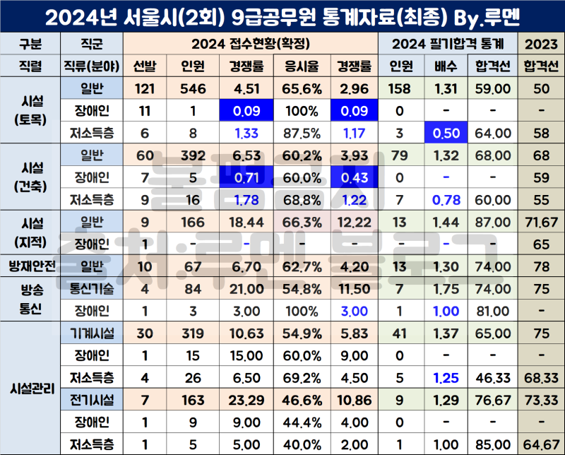 2024년 서울시 9급 공무원 경쟁률 및 커트라인 필기컷 합격선ft면접 일정 네이버 블로그