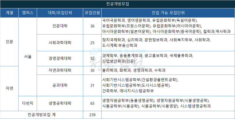중앙대 2024학년도 수시입결 및 2025학년도 수시모집 주요사항안내 네이버 블로그
