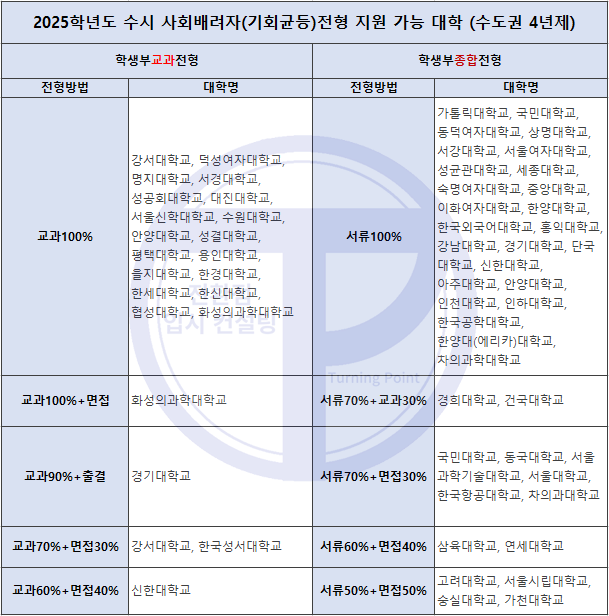 2025학년도 수시 사회배려자기회균등전형 수도권 4년제 대학 리스트 네이버 블로그