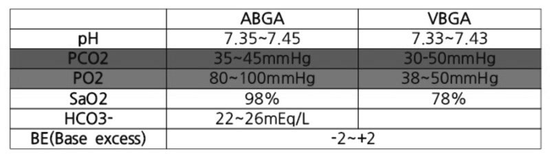 [응급실 간호] ABGA-Arterial blood gas analysis 동맥혈 가스분석 및 A-line 총정리 : 네이버 블로그