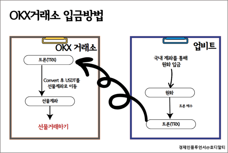 Okx거래소 입금 출금 방법과 주의사항 가이드 네이버 블로그