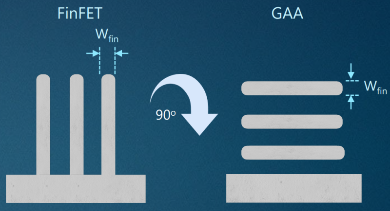 GAA(Gate-All-Around) FET 구조 - FinFET Versus Nanowire GAAFET : 네이버 블로그