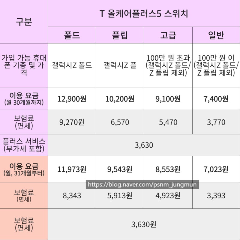 Skt 2년마다 새 폰으로 교체 가능 T 올케어플러스5 스위치 네이버 블로그