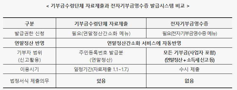 기부금영수증도 홈택스에서 발급받으세요 네이버 블로그