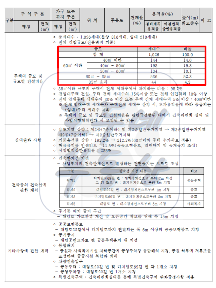대림1구역 신속통합기획으로 정비구역 지정 예정 건축계획과 추정분담금 및 입지분석 총정리영등포구 재개발 네이버 블로그