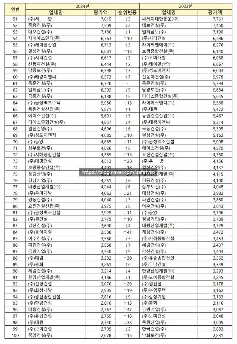 2024년 건설업체 시공능력평가건설업 도급 순위 네이버 블로그