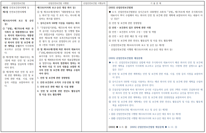 산업안전보건법령 기출문제 분석 산업안전보건법 제14조이사회 보고 및 승인 등 시행령 제13조이사회 보고·승인 대상 회사