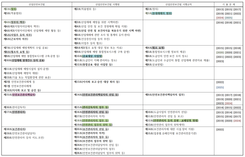 산업안전보건법령 기출문제 분석 산업안전보건법 제14조이사회 보고 및 승인 등 시행령 제13조이사회 보고·승인 대상 회사