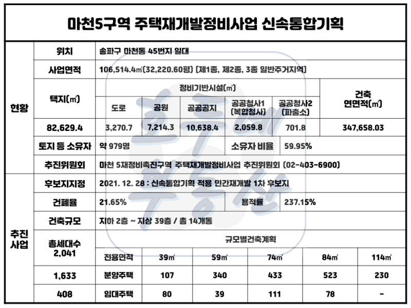 마천5구역 신속통합기획으로 구역 지정 목전 촉진계획변경 내용과 세대수 변경 및 추정분양가 총정리송파구 재개발 거여마천뉴타운
