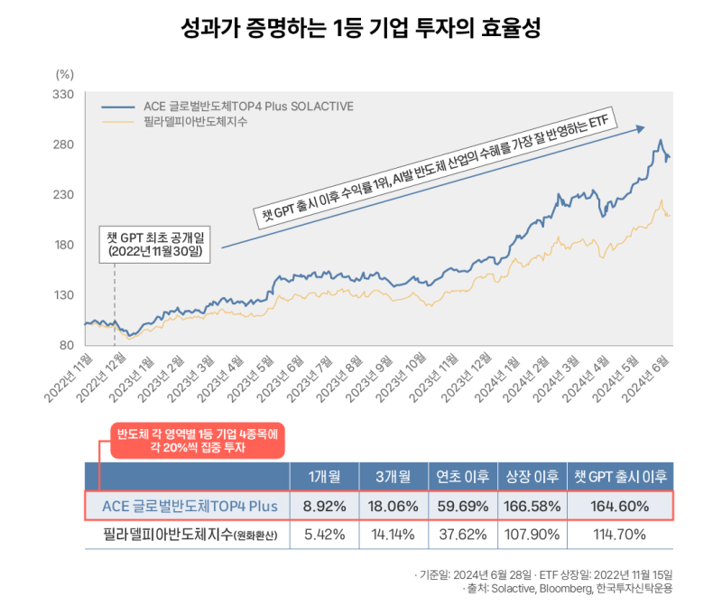 ACE 글로벌반도체TOP4 Plus SOLACTIVE (종목코드 446770) : 네이버 블로그
