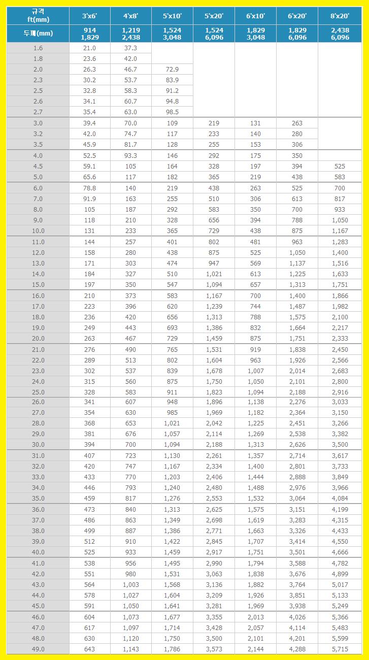 KSD3503 철판(steel plate,SS400,SS275)의 규격표 알아보기 : 네이버 블로그