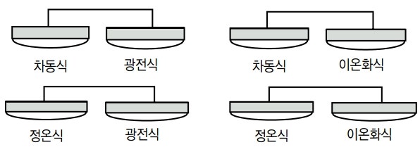 연기감지기의 종류 이온화식감지기 광전식감지기 복합식감지기 네이버 블로그
