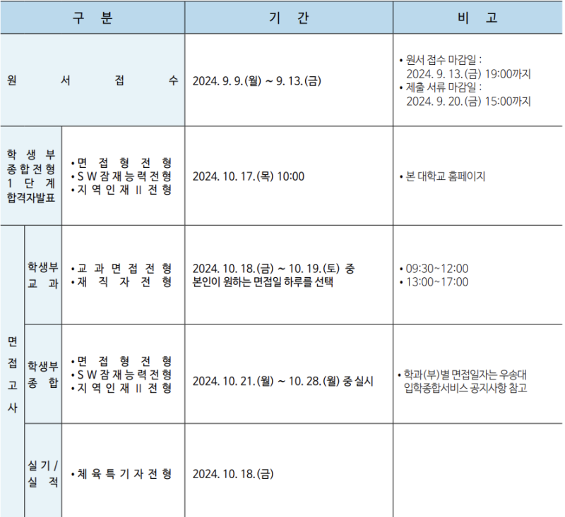 2025학년도 우송대학교 수시모집 전형 안내학생부 교과학생부 종합교과중심지역인재 등 네이버 블로그
