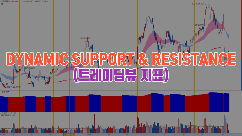 DYNAMIC SUPPORT & RESISTANCE(트레이딩뷰 지표) / 예스트레이더 조건검색식 및 키움 지표설정 : 네이버 블로그