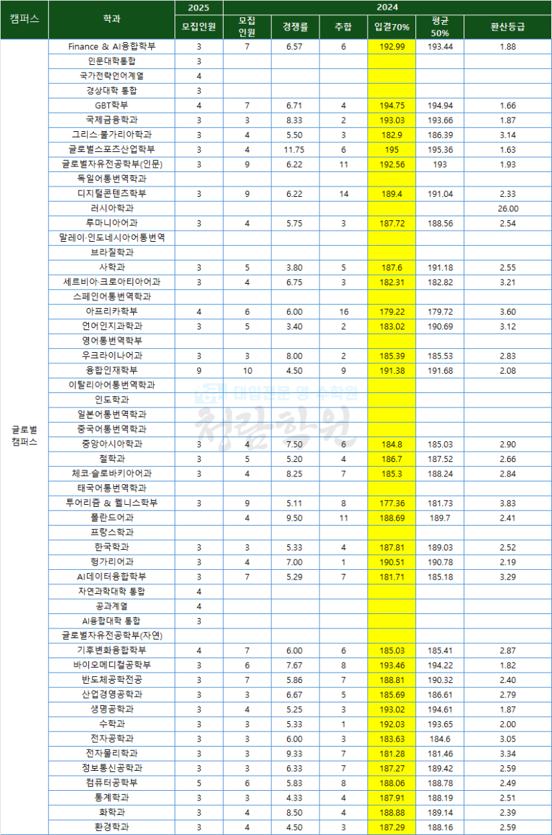한국외국어대 2024학년도 수시입결 및 2025학년도 수시모집 주요사항안내 네이버 블로그