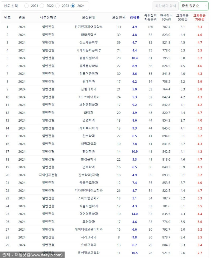 2024 공주대학교 수시등급 순위 결과 공주대 입시결과 분석 네이버 블로그