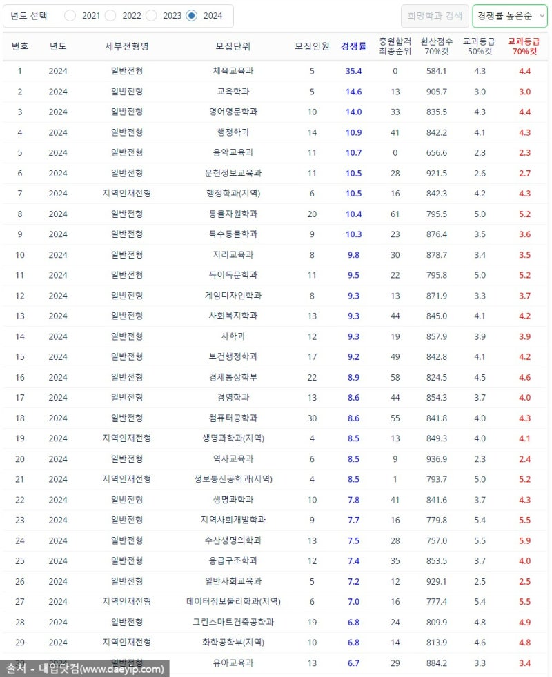 2024 공주대학교 수시등급 순위 결과 공주대 입시결과 분석 네이버 블로그