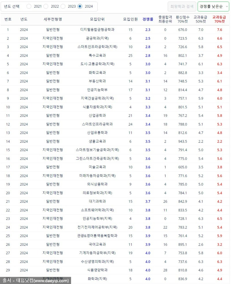 2024 공주대학교 수시등급 순위 결과 공주대 입시결과 분석 네이버 블로그