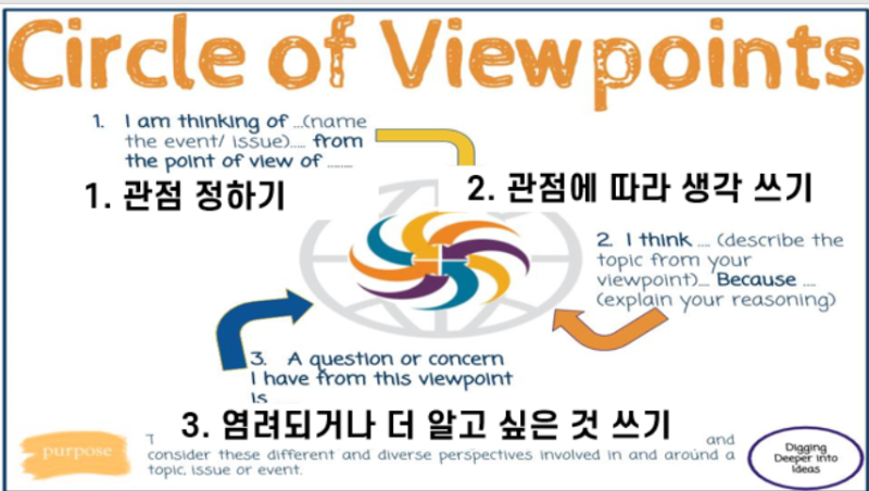 개념기반탐구 - 개념심화 전략 - 관점의 원 (Circle of Viewpoints) : 네이버 블로그