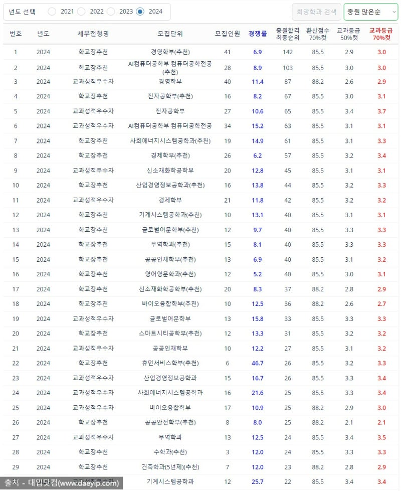 2024 경기대학교 수시등급 결과 분석 경기대 수시모집 학과 순위 네이버 블로그