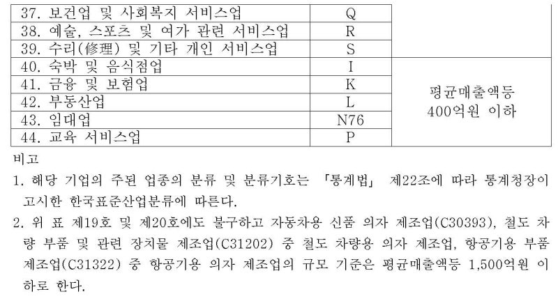 중소기업에 대한 특별 세액감면 네이버 블로그