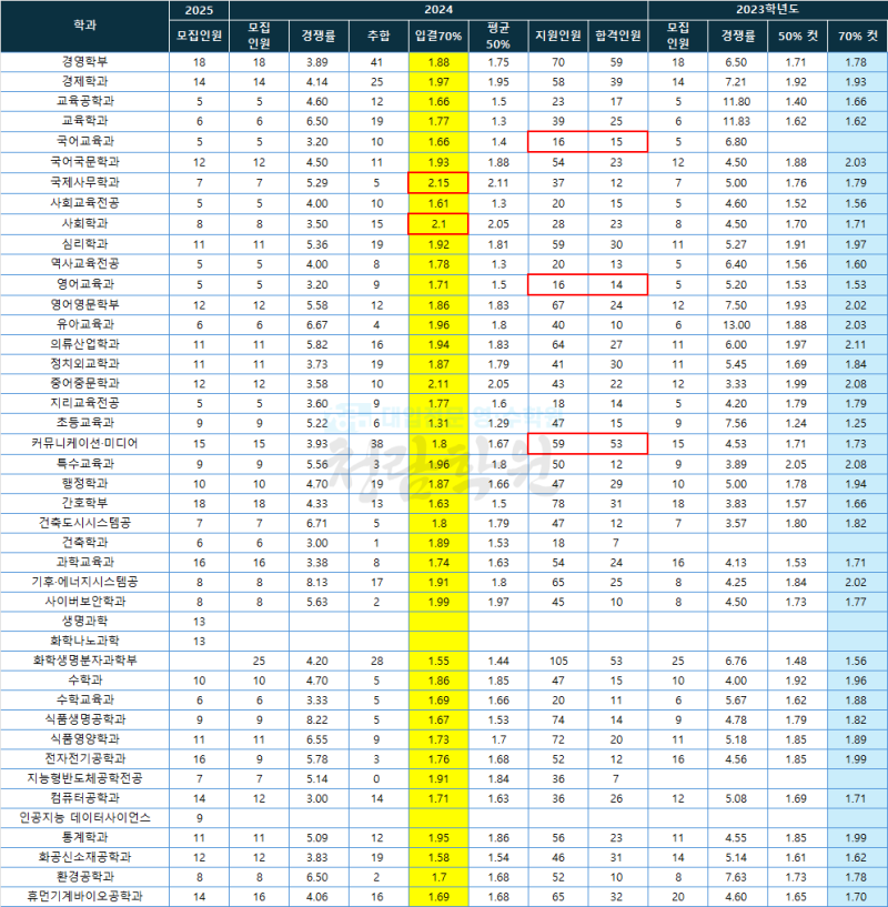 이화여대 2024학년도 수시입결 및 2025학년도 수시모집 주요사항안내 네이버 블로그