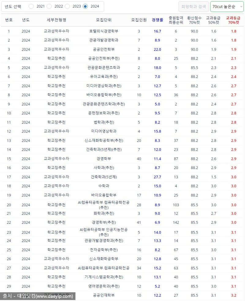 2024 경기대학교 수시등급 결과 분석 경기대 수시모집 학과 순위 네이버 블로그
