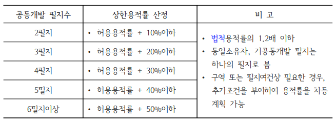 서울시 지구단위계획 수립 운영기준 19 인센티브계획 네이버 블로그
