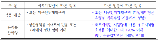 서울시 지구단위계획 수립 운영기준 19 인센티브계획 네이버 블로그