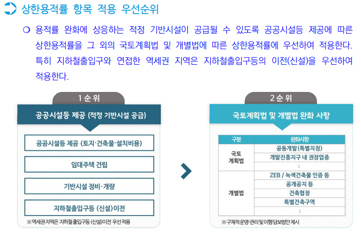 서울시 지구단위계획 수립 운영기준 19 인센티브계획 네이버 블로그